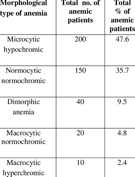 Morphological Type Of Anemia In Pregnant Women Download Table