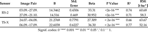 Overview of the model statistics adjusted R² and Residual Standard Download Scientific Diagram