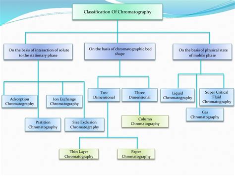 Classification Of Chromatography