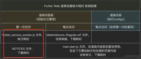 Flutter Web 之「第一次首屏加载」体验优化本文将从 Flutter Web 页面加载的流程和最终部署后访问的资 掘金