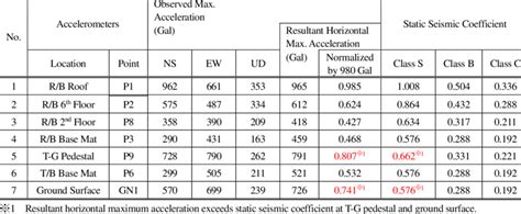Observed Peak Acceleration And Static Design Seismic Coefficient At Download Table
