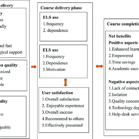 Conceptual Framework Of E Readiness Factors Adapted From Glenda H E