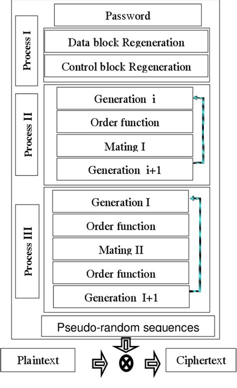 figure 1 from genetic regenerator of pseudo random sequences r a nmj