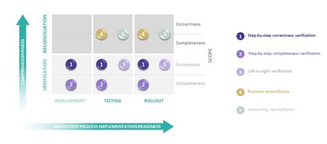 Data Migration Validation How To Set Up An Effective Verification Process