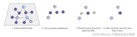 如何在 Elasticsearch 中选择精确 Knn 搜索和近似 Knn 搜索elasticsearch Knn Csdn博客