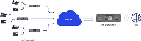Srt Protocol For Streaming Explained Epiphan Video