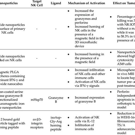 Comprehensive Information On Potential Nk Cell Receptors For Targeting Download Scientific