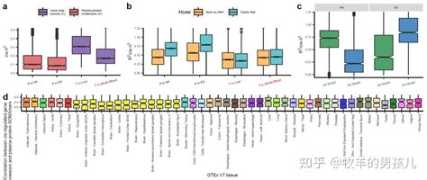 跟着nature Genetics学作图：r语言ggplot2普通箱线图 分组箱线图 分面箱线图 知乎
