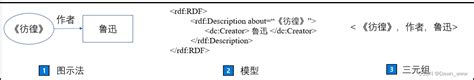 知识图谱：知识表示之rdf、rdfs、owldawn的博客 Csdn博客rdf三元组