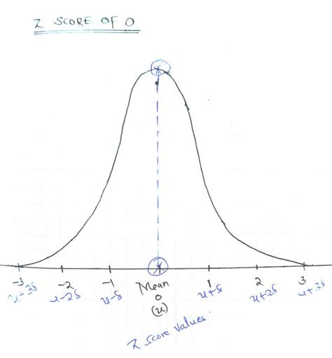 How To Interpret Z Scores With Examples Edutized