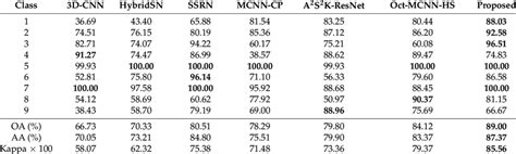 the classification accuracy of different methods on the pu dataset