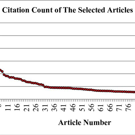 Citation Count Of The Selected Articles Download Scientific Diagram