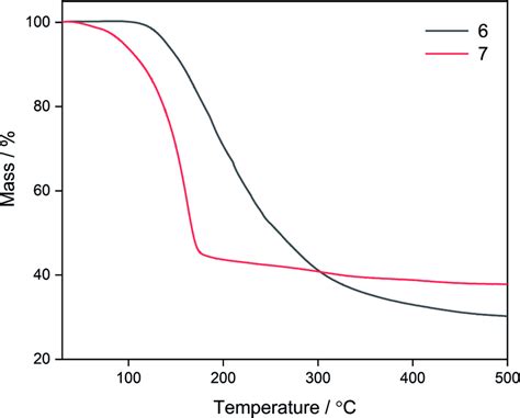 Thermal Decomposition Profiles For Compounds 6 And 7 Download