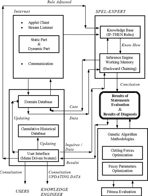 Figure 1 From Genetic Algorithm As A Tool Of Fuzzy Parameters And Cutting Forces Optimization