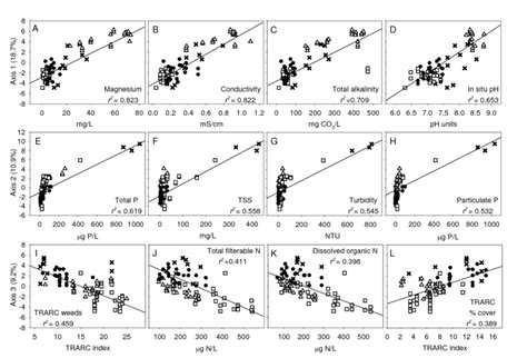 2 Relationships Between Selected Biophysical Variables And Principal