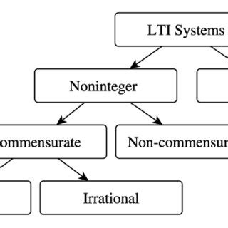 1 Classification Of LTI Systems Download Scientific Diagram