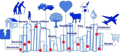 Iot Society With Huge Number Of Distributed Edge Nodes Download Scientific Diagram