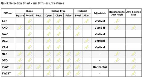 Quick Selection Charts For Ceiling Diffusers Effectiv Hvac Quick Selection Charts For Ceiling Diffusers Effectiv Hvac