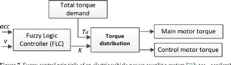 Figure 7 From A Review Of Fuzzy Logic Method Development In Hydraulic And Pneumatic Systems