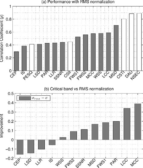 Figure 1 From An Evaluation Of Objective Measures For Intelligibility Prediction Of Time