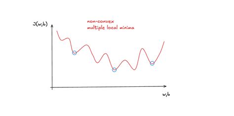 Building A Logistic Regression From Scratch With Python And Mathematics