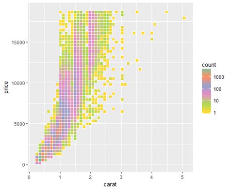 R Adjusting Output From Scale Fill Distiller In Stat Bin D Stack Overflow