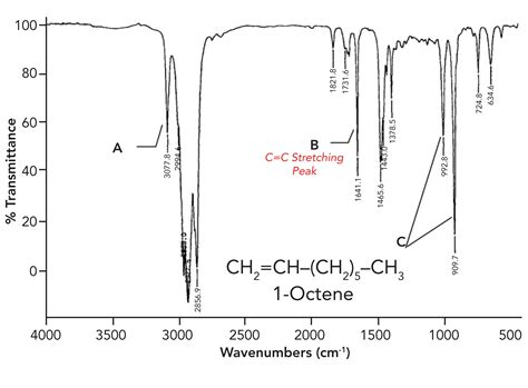 How To Read Ir Spectra Functional Groups