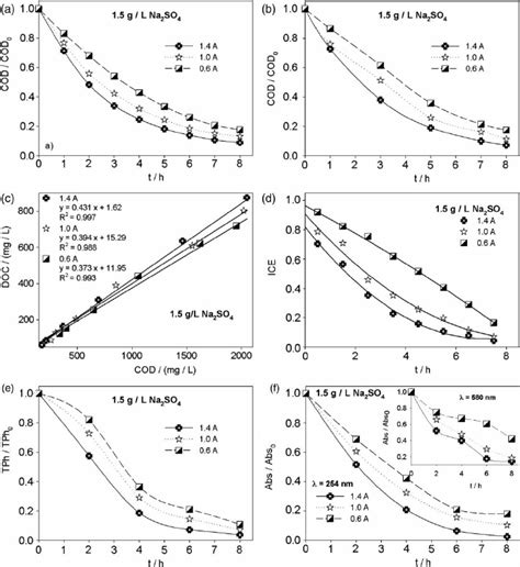 normalized cod a and doc b variation with time doc variation with