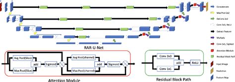 Figure 1 From Rar U Net A Residual Encoder To Attention Decoder By Residual Connections