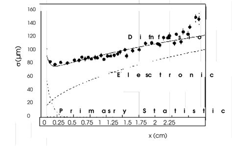 Measurement Of Spatial Accuracy In A Drift Chamber And Its Components