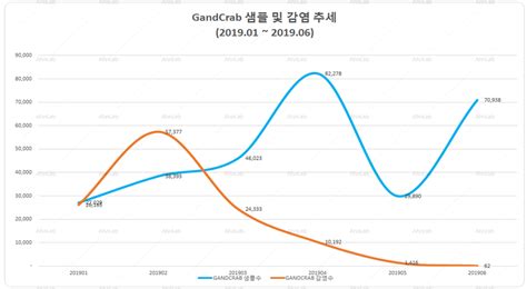 2019년 상반기 랜섬웨어 동향 Asec