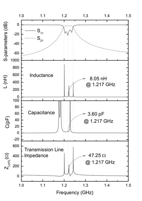 Graphs Of The S Parameter Simulated Response Of The Structure Described Download Scientific