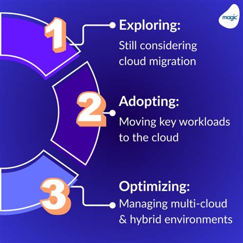 Cloudtransformation Integration Automation Thomas Connell