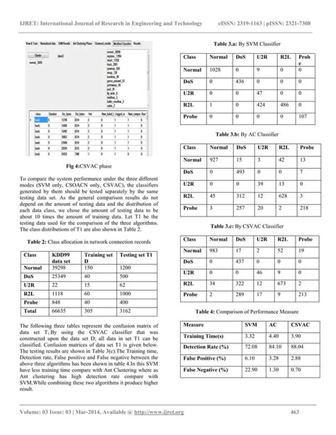 An Approach For Ids By Combining Svm And Ant Colony Algorithm Pdf