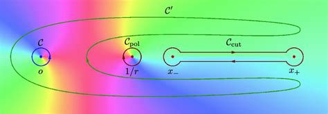 Deformation Of The Cauchy Theorem Complex Contour Around The Origin