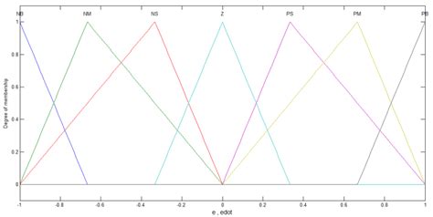 Membership Function Of Inputs Download Scientific Diagram