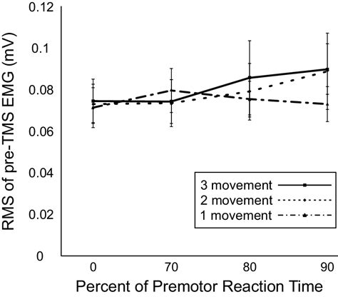 The Root Mean Square Rms Of The Pre Tms Emg Across The 3 Movement