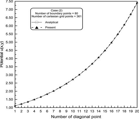 Potential Of Example Case At The Diagonal Points Of The Square Download Scientific