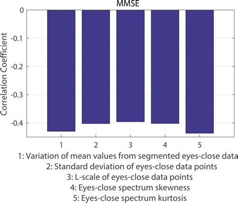 Correlation Between Behavioral Tests And Most Discriminative Features Download Scientific