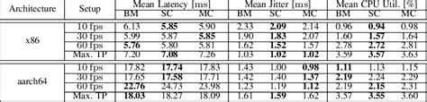 Table V From A Containerized Microservice Architecture For A Ros 2