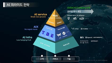 Skt ‘글로벌 Ai 컴퍼니로 Ai 인프라·aix·ai 서비스 3대 영역으로 산업과 생활을 혁신하는 ‘ai 피라미드
