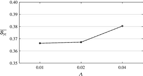 Grid Sensitivity The Shear Stresslet For A Prolate Ellipsoid Of Aspect