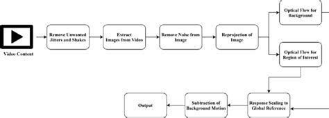 Visual Representation Of Pixel Based Motion Detection Download Scientific Diagram