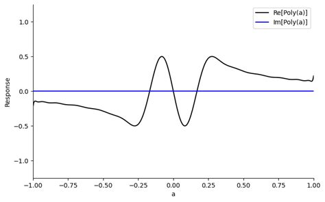 Using Qsvt For Matrix Inversion Classiq