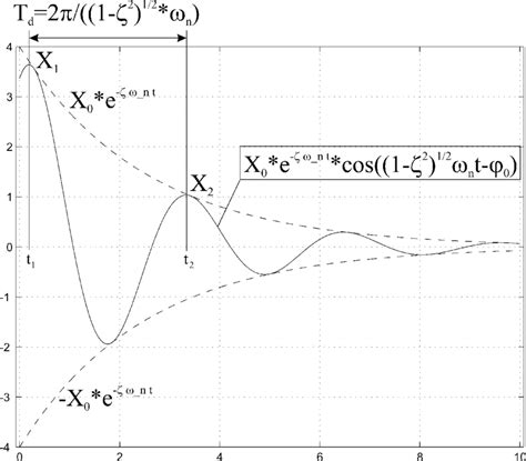 Underdamped Oscillation Graph At Alvin Dominguez Blog