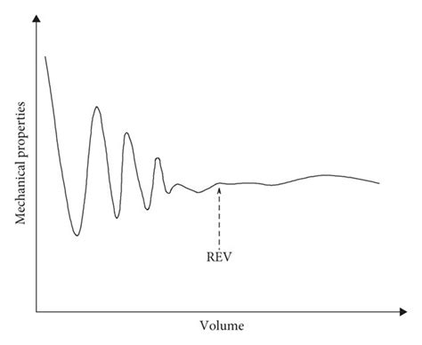 Representative Elementary Volume Rev Download Scientific Diagram