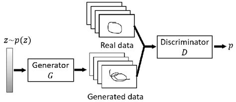Generative Adversarial Networks Download Scientific Diagram