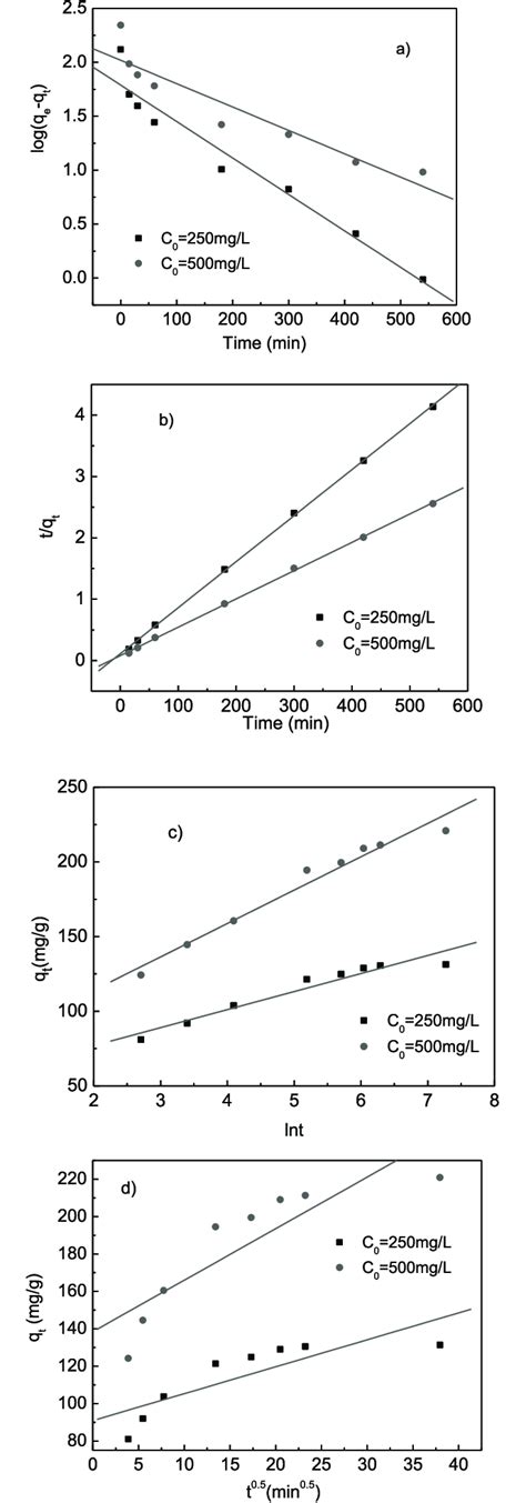 the linearized plots of pseudo first order kinetics a pseudo