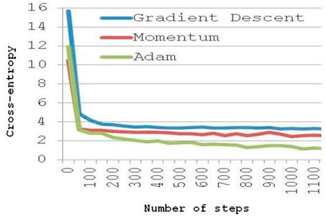 Results Comparison Of Training Algorithms Application Download
