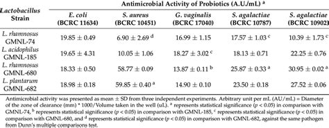 Growth Inhibitory Activity Of Different Lactobacillus Strains Against
